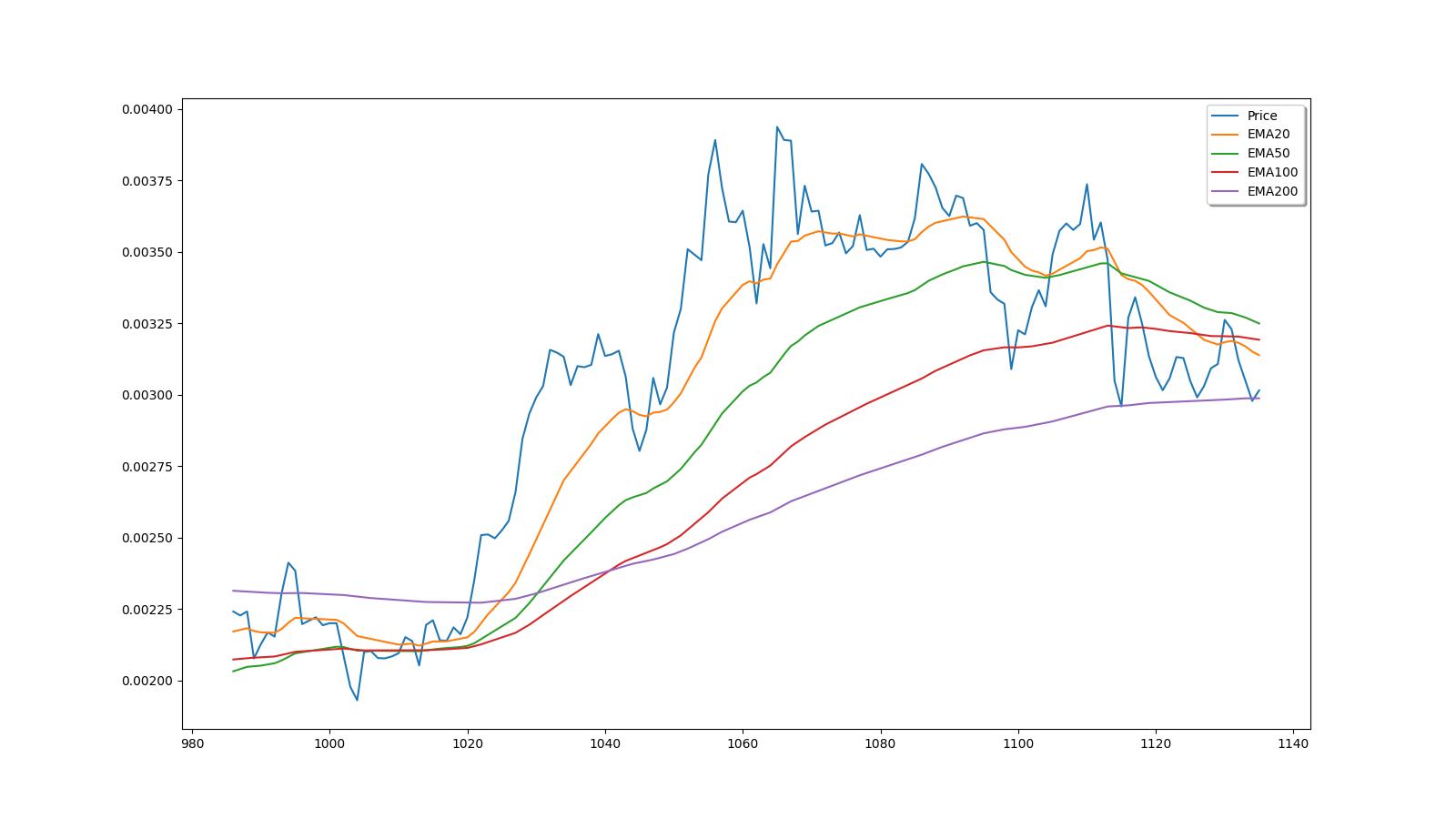 Method Finance Exponential Moving Averages