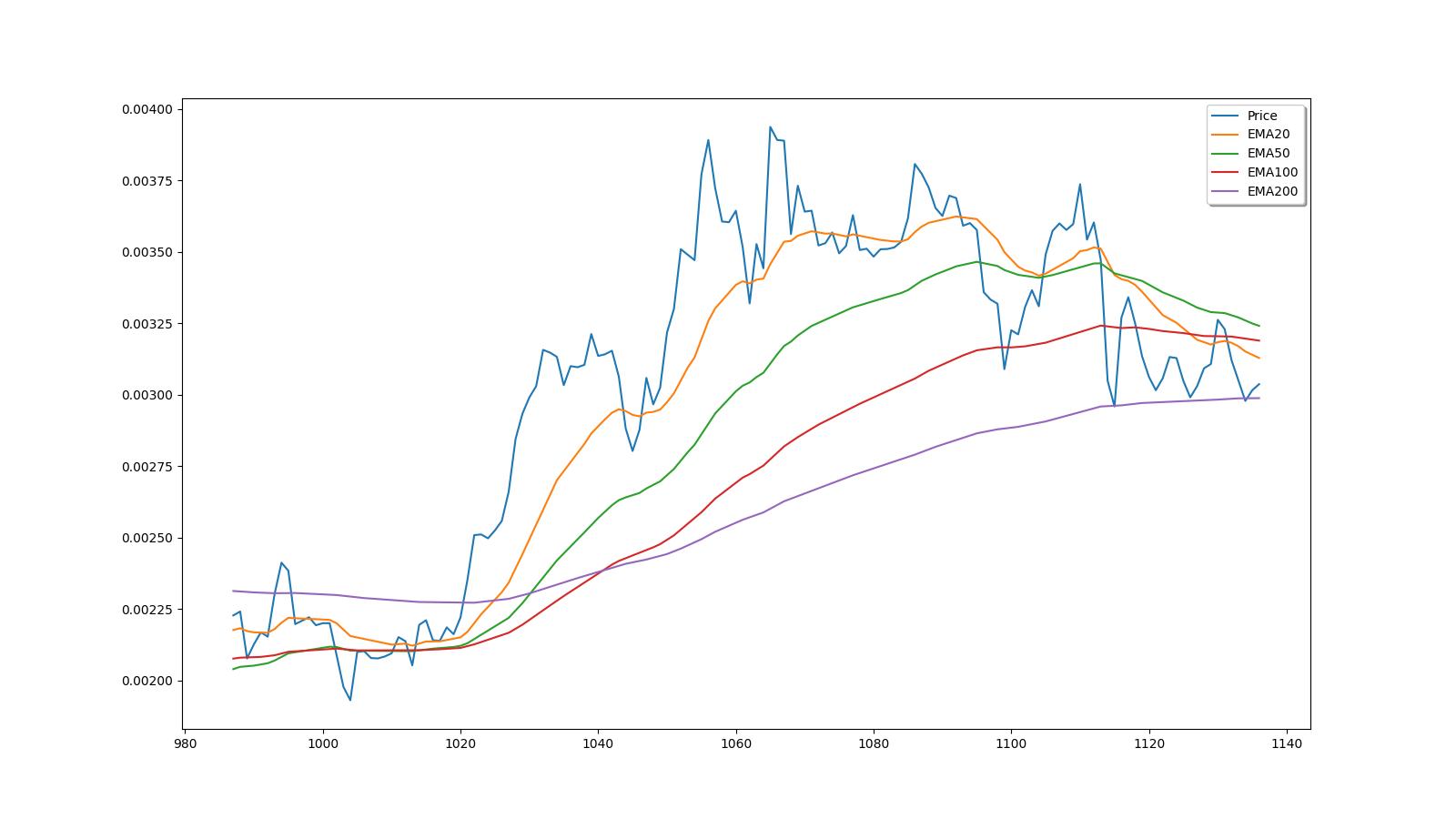Method Finance Exponential Moving Averages