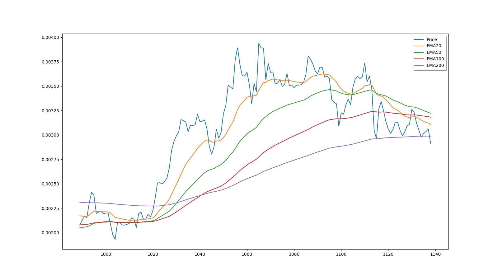 Method Finance Exponential Moving Averages