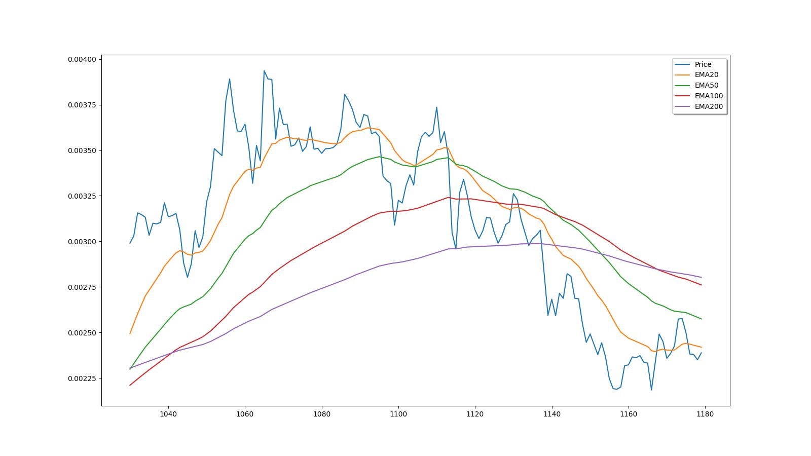 Method Finance Exponential Moving Averages