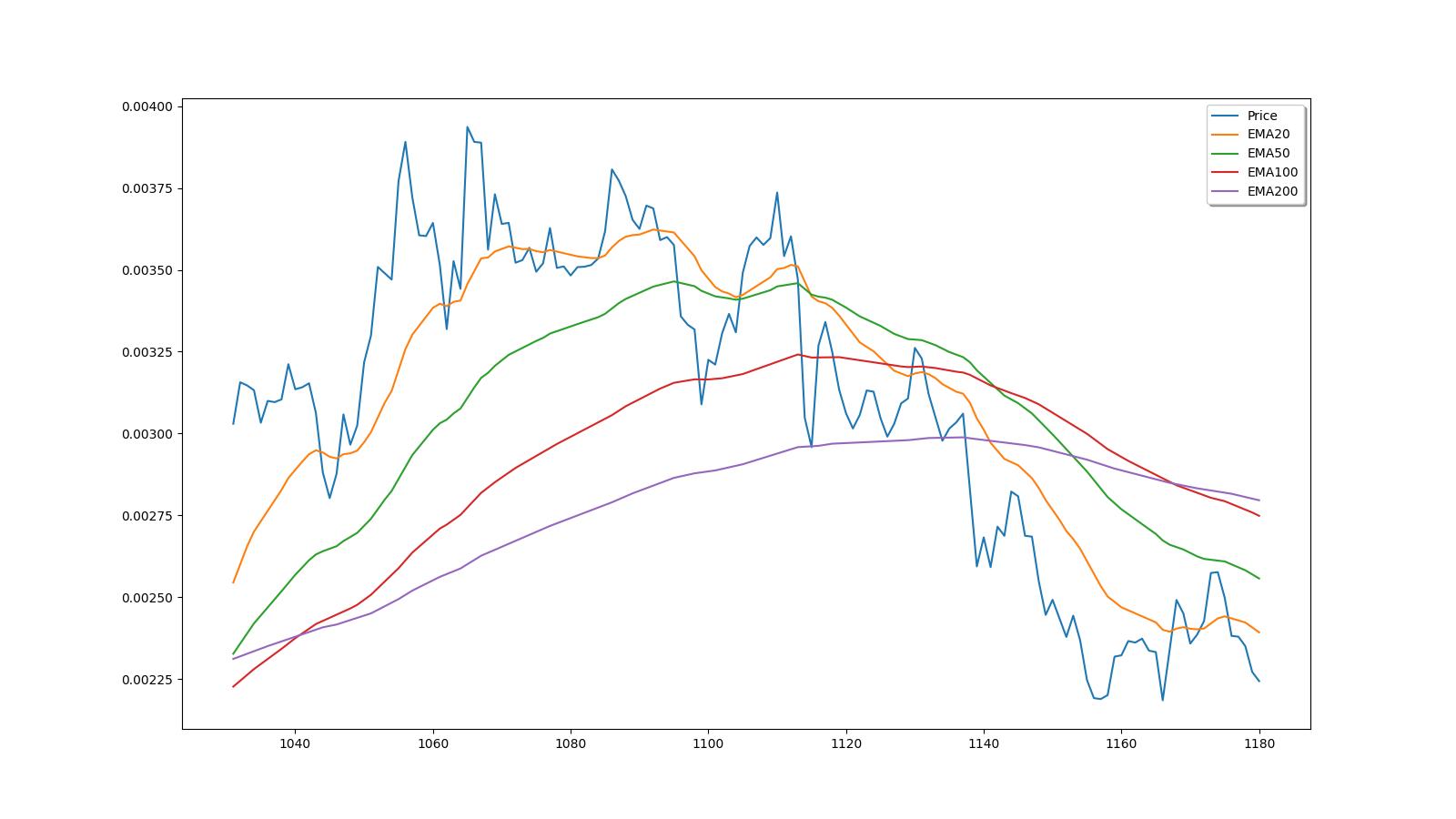 Method Finance Exponential Moving Averages