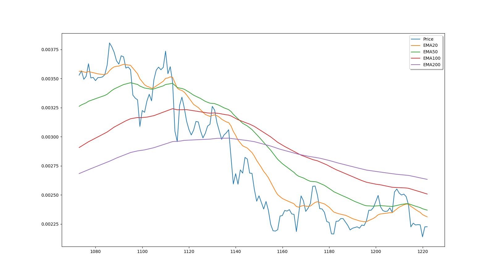 Method Finance Exponential Moving Averages
