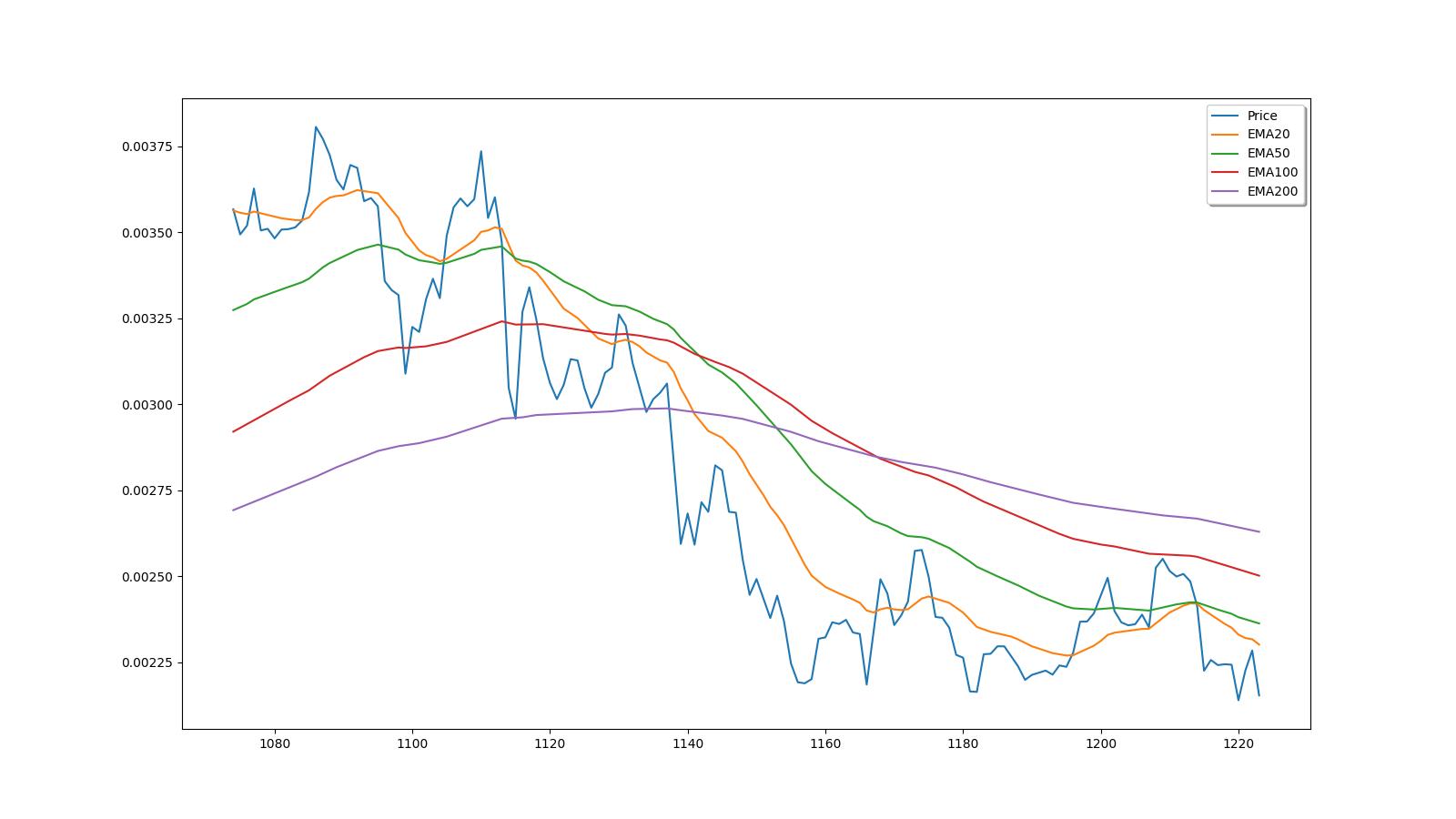 Method Finance Exponential Moving Averages