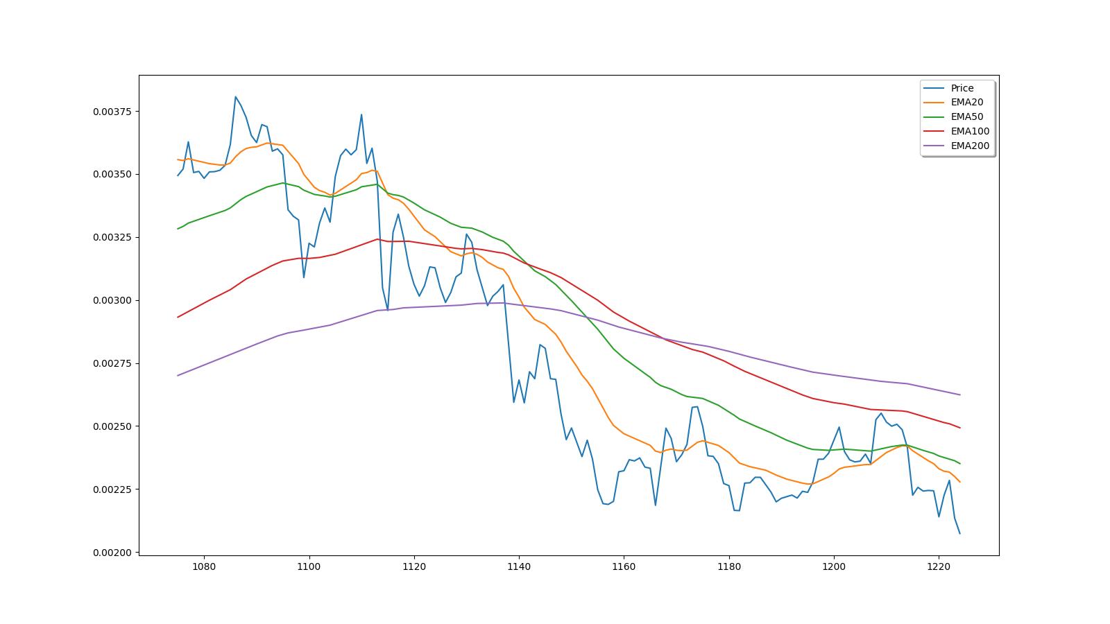 Method Finance Exponential Moving Averages