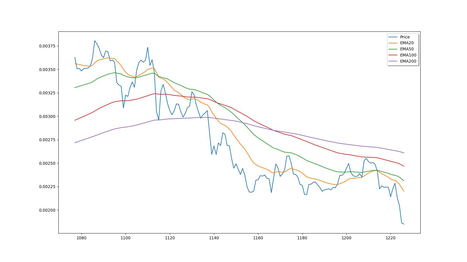 Method Finance Exponential Moving Averages
