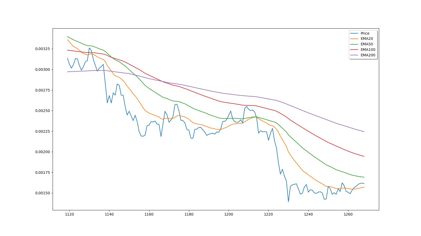 Method Finance Exponential Moving Averages