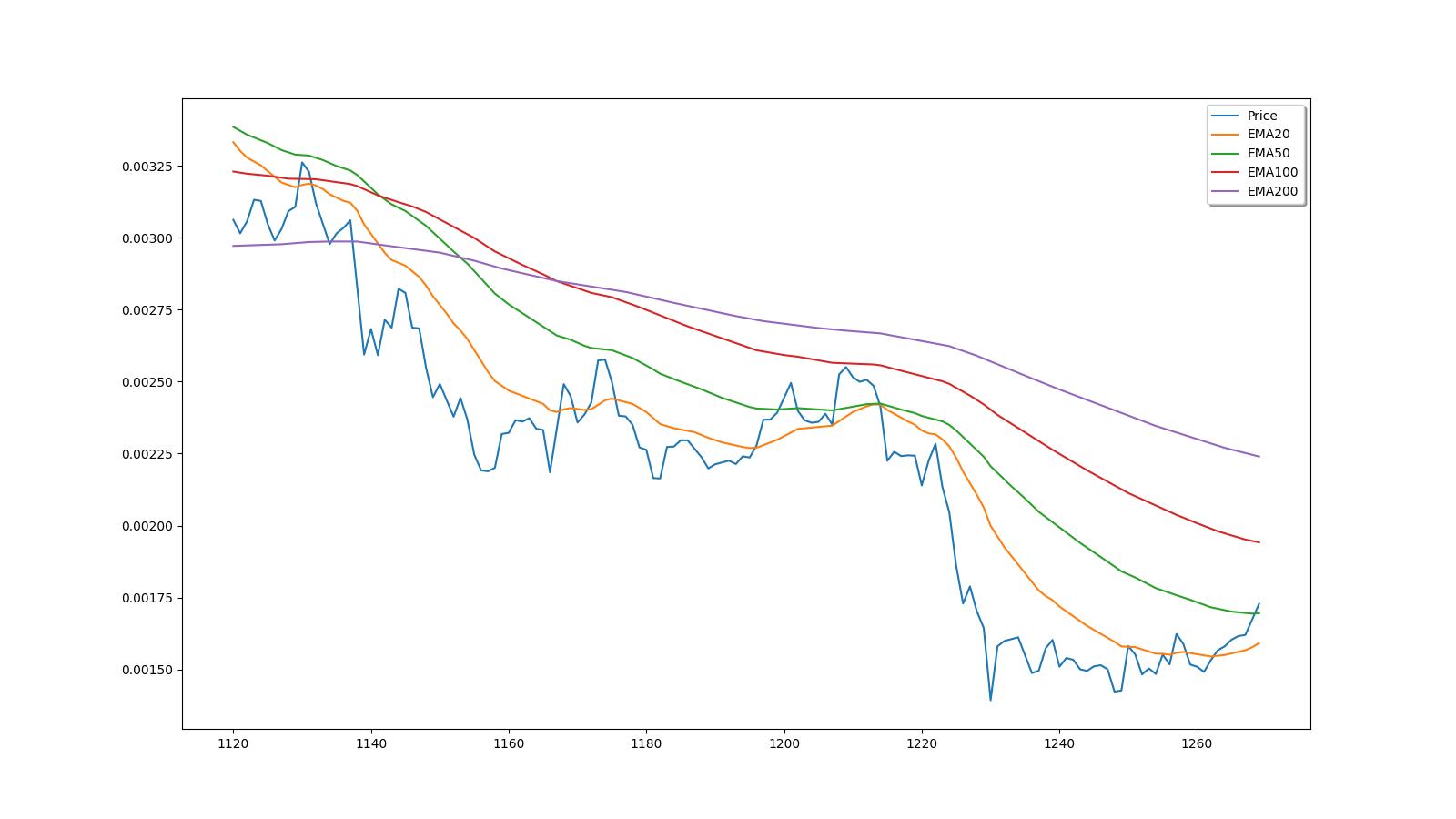 Method Finance Exponential Moving Averages