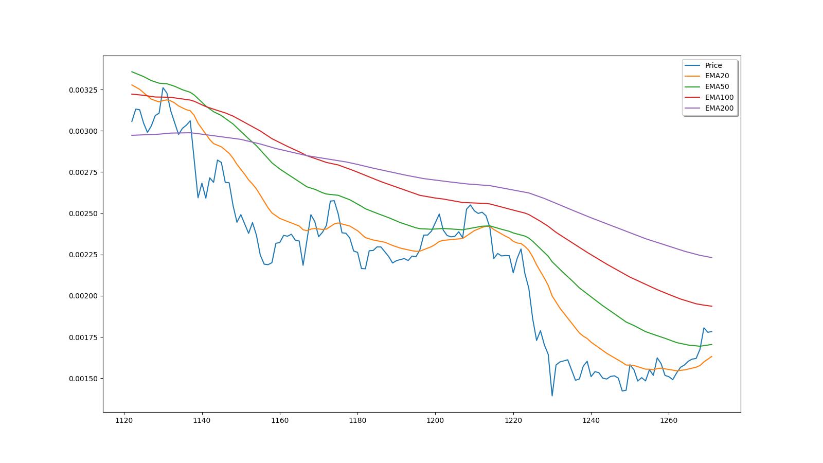 Method Finance Exponential Moving Averages