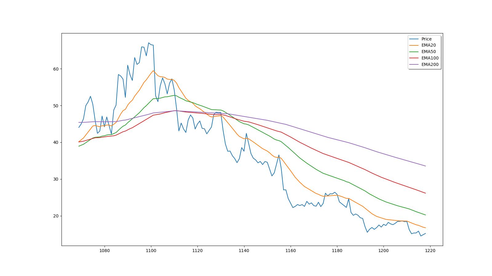 Metis Token Exponential Moving Averages