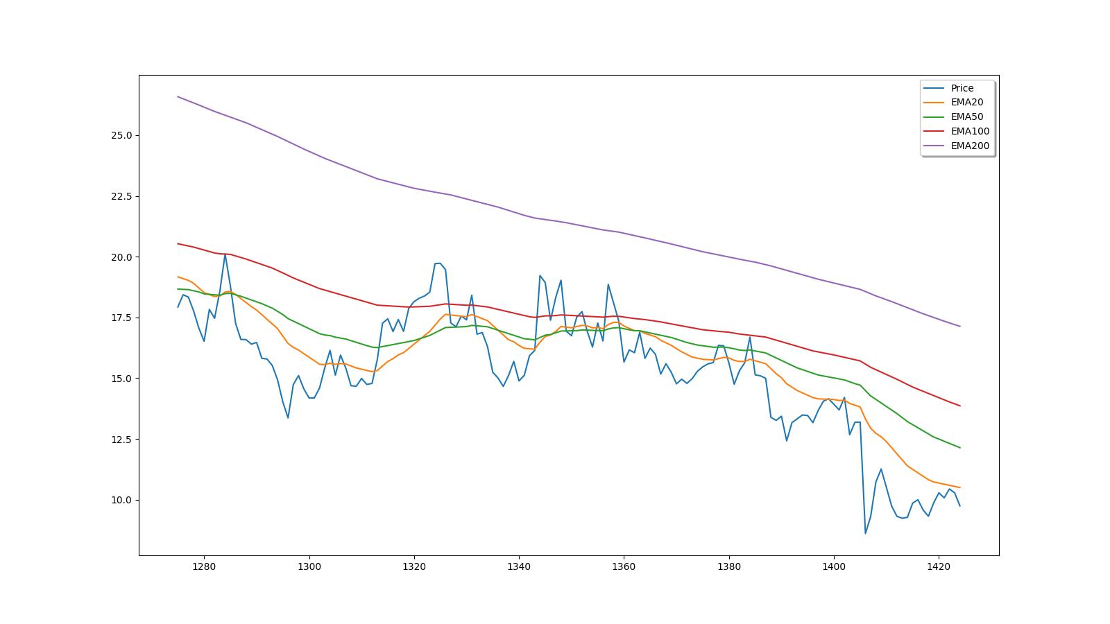 Metis Token Exponential Moving Averages