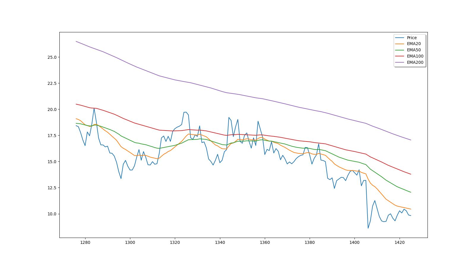 Metis Token Exponential Moving Averages