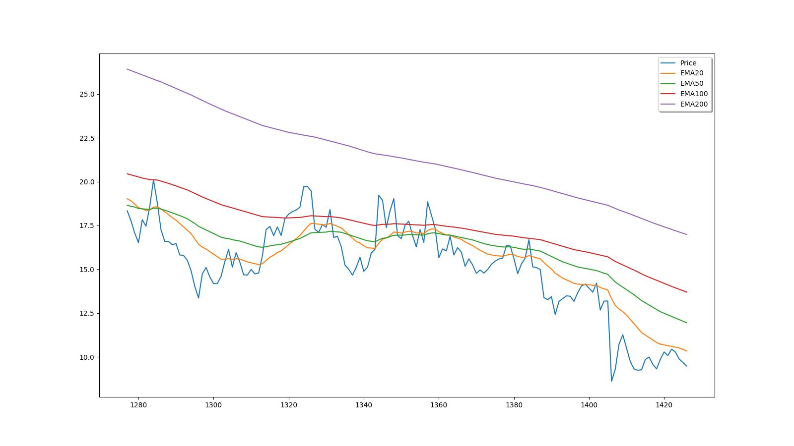 Metis Token Exponential Moving Averages