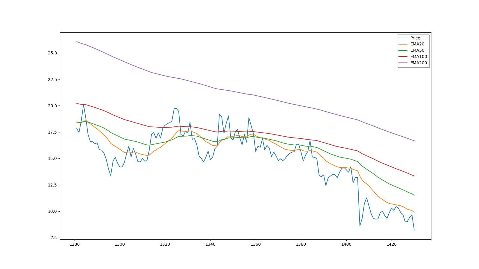 Metis Token Exponential Moving Averages
