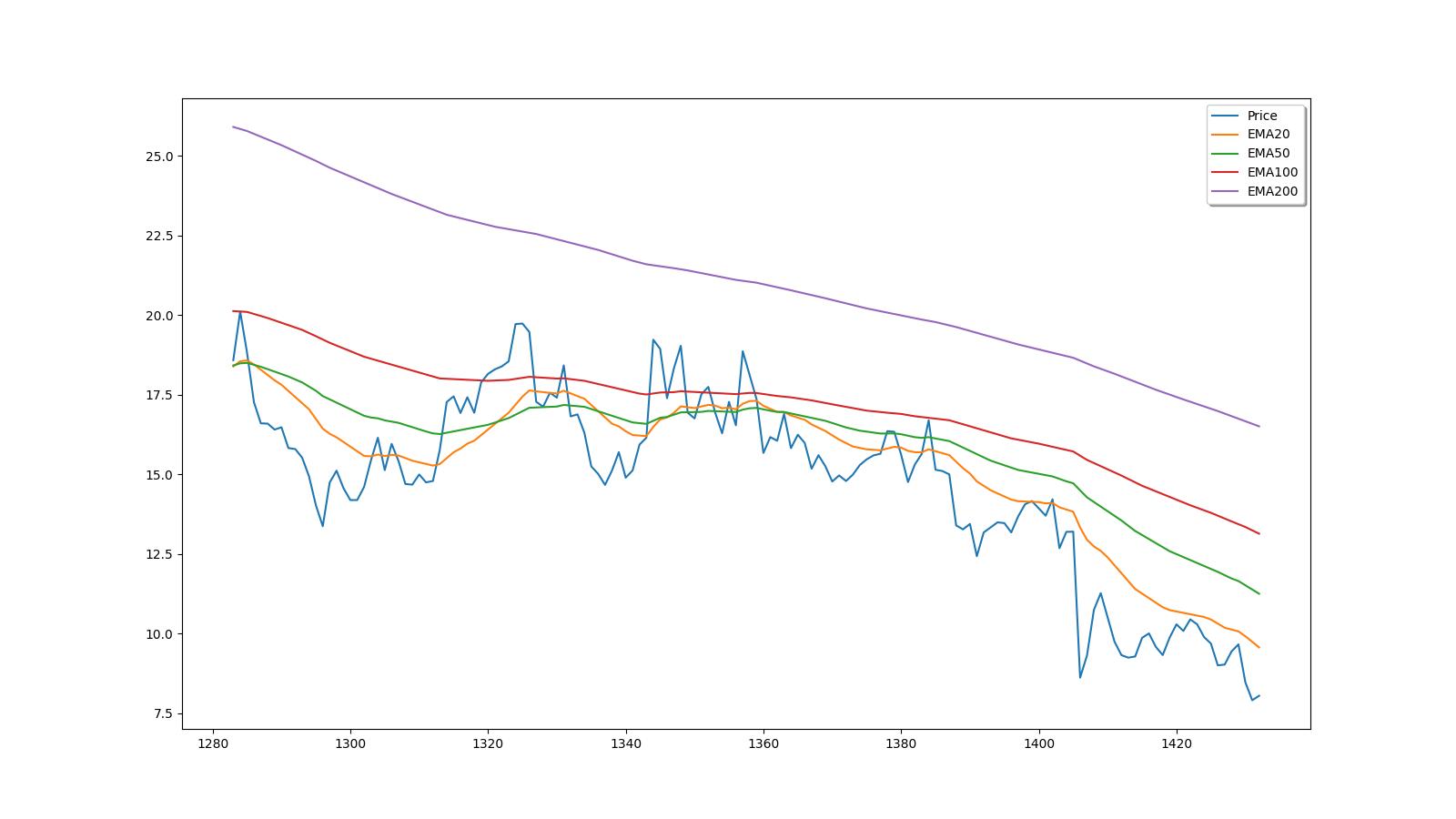 Metis Token Exponential Moving Averages