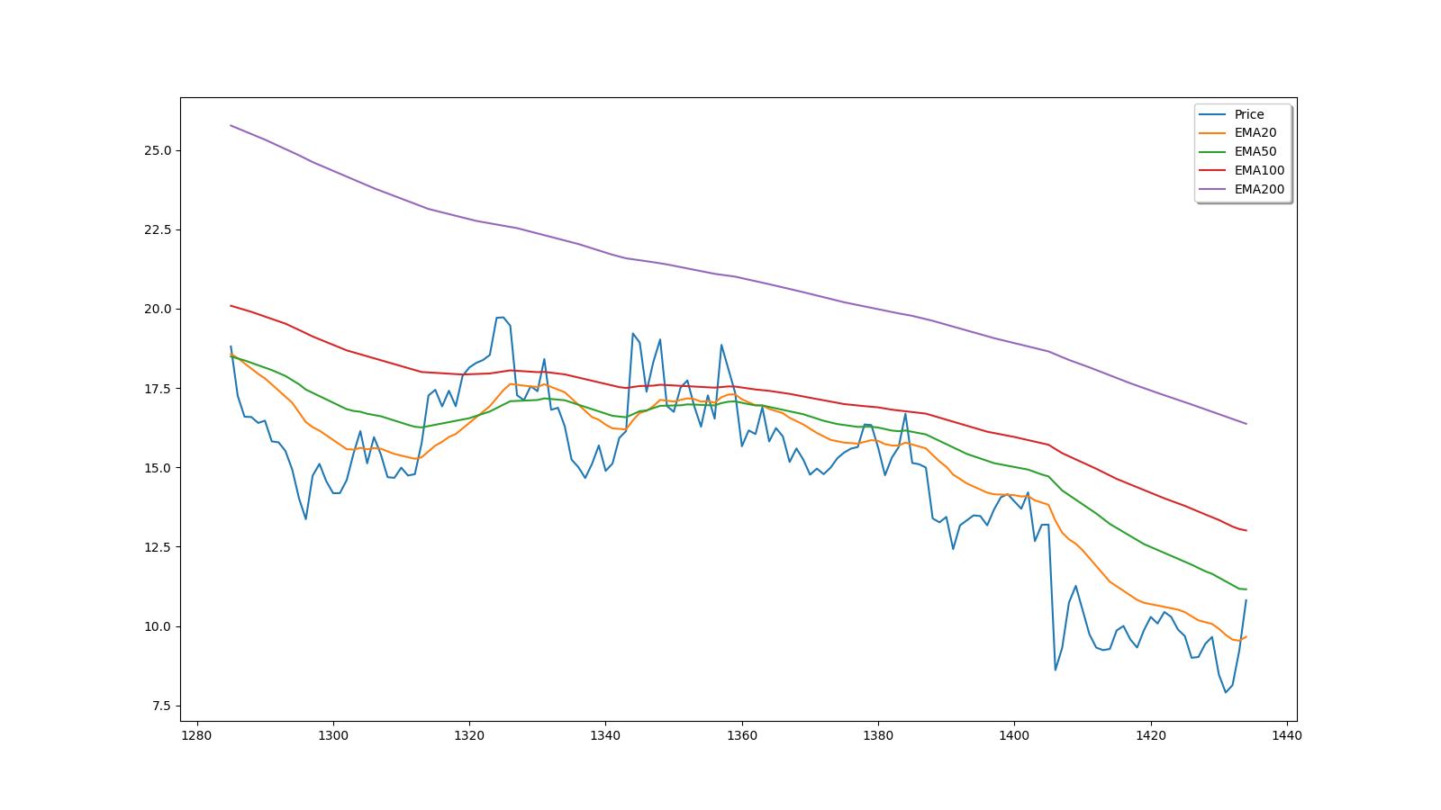 Metis Token Exponential Moving Averages