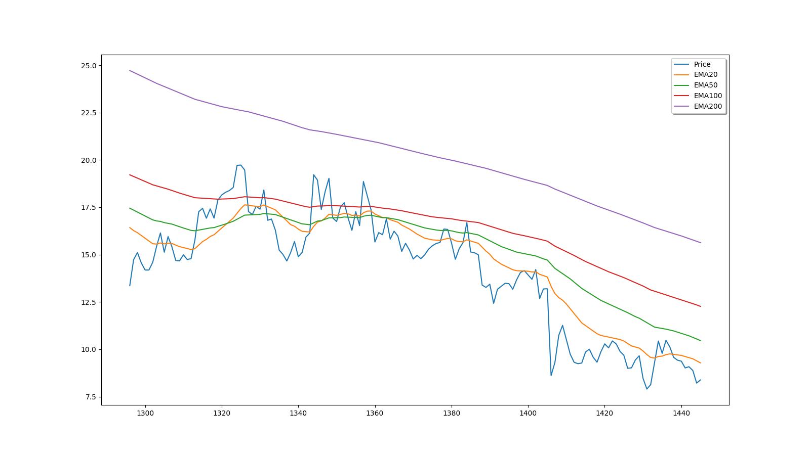 Metis Token Exponential Moving Averages