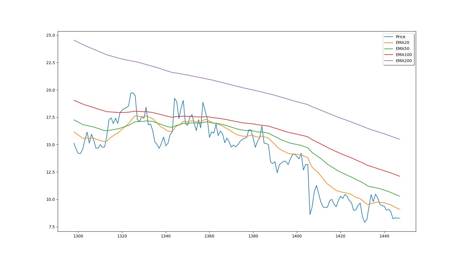 Metis Token Exponential Moving Averages