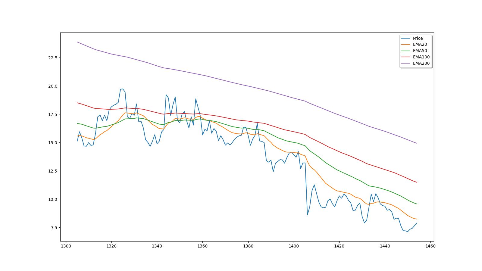 Metis Token Exponential Moving Averages