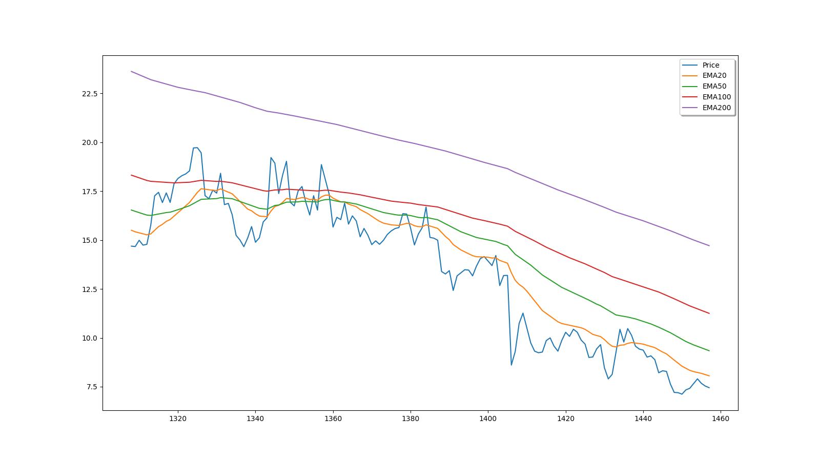 Metis Token Exponential Moving Averages
