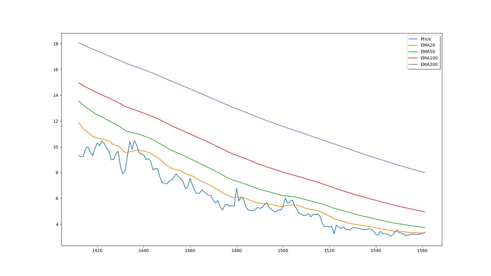 Metis Token Exponential Moving Averages