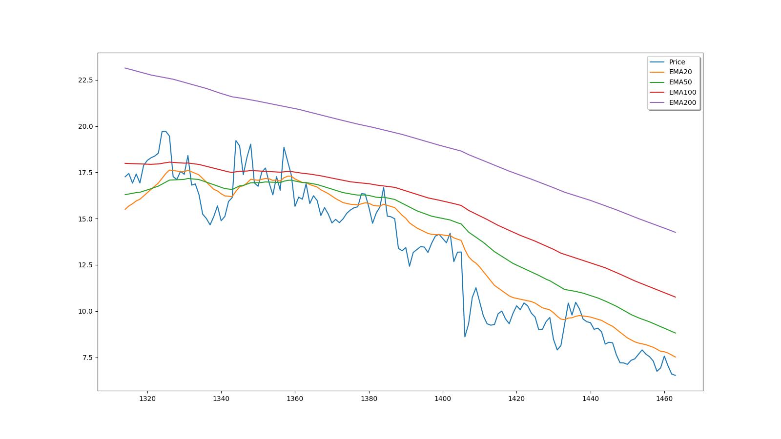 Metis Token Exponential Moving Averages