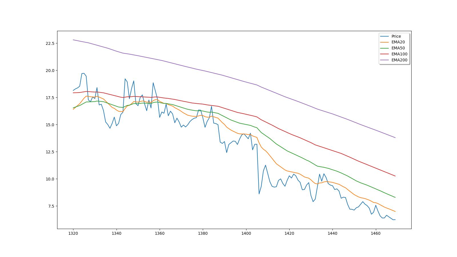 Metis Token Exponential Moving Averages