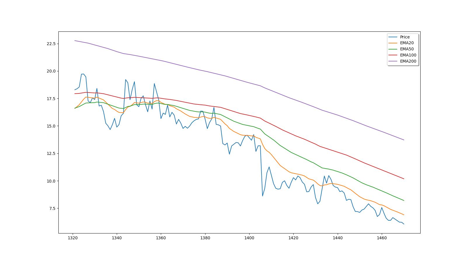 Metis Token Exponential Moving Averages