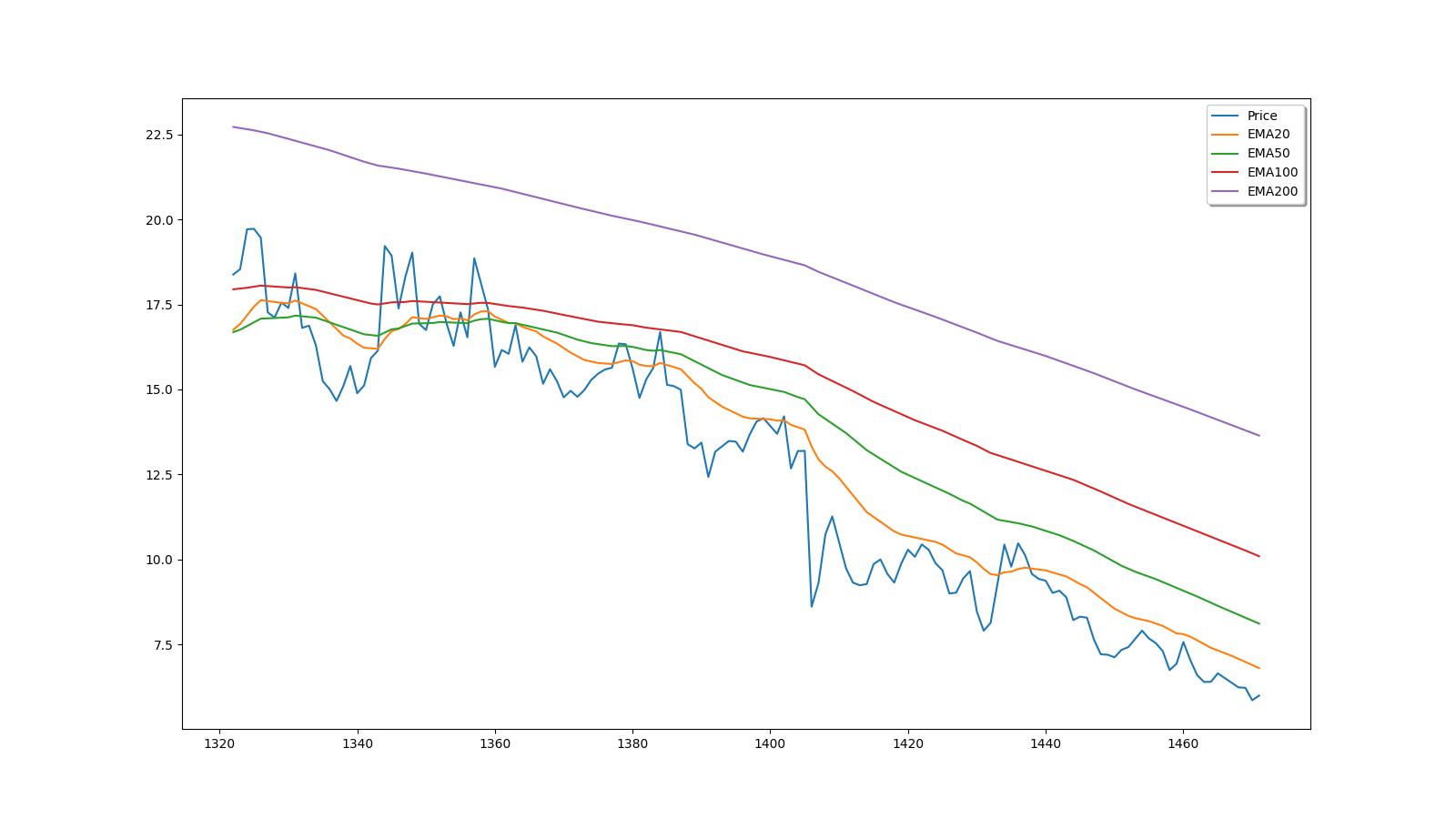 Metis Token Exponential Moving Averages