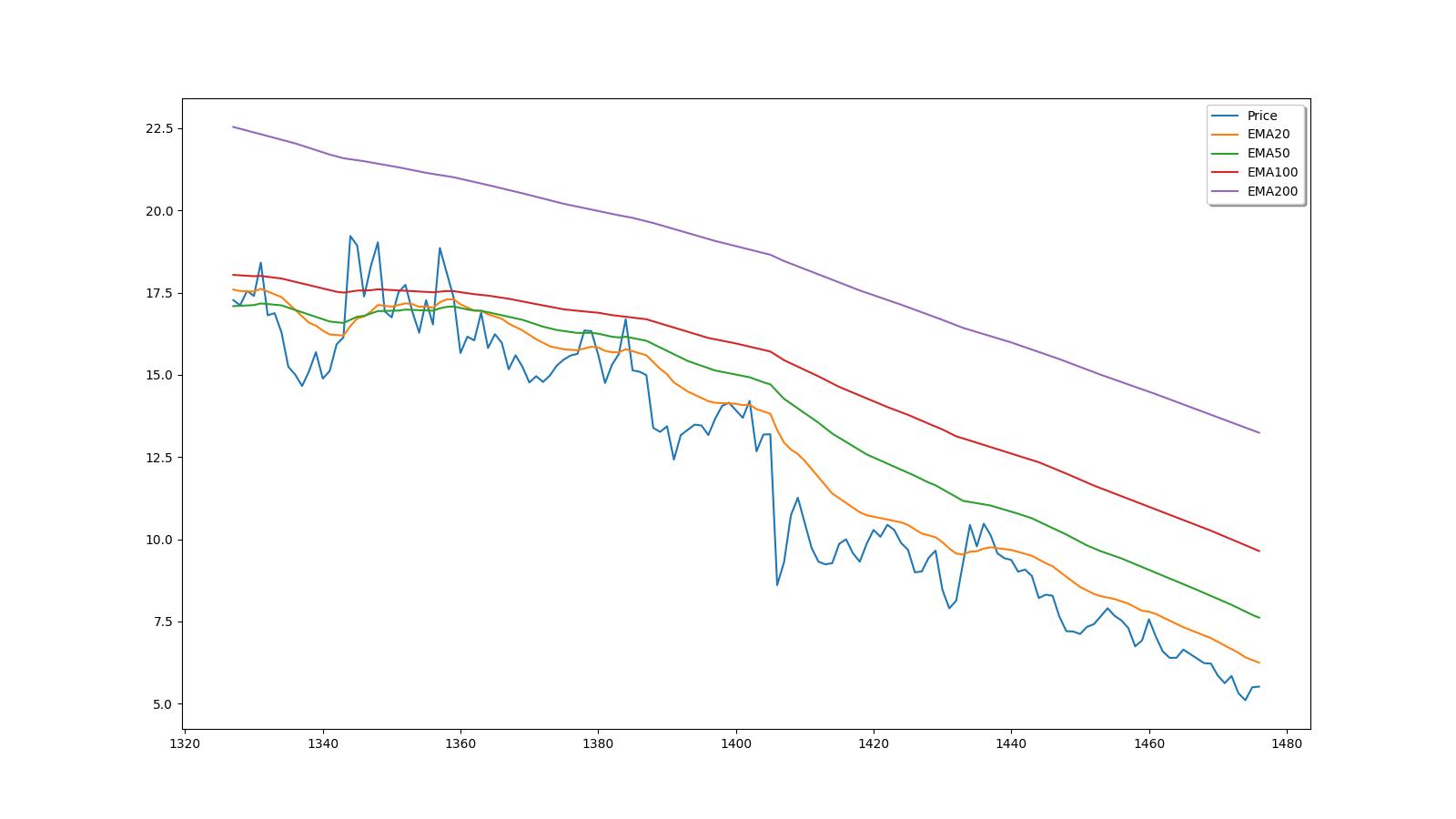Metis Token Exponential Moving Averages