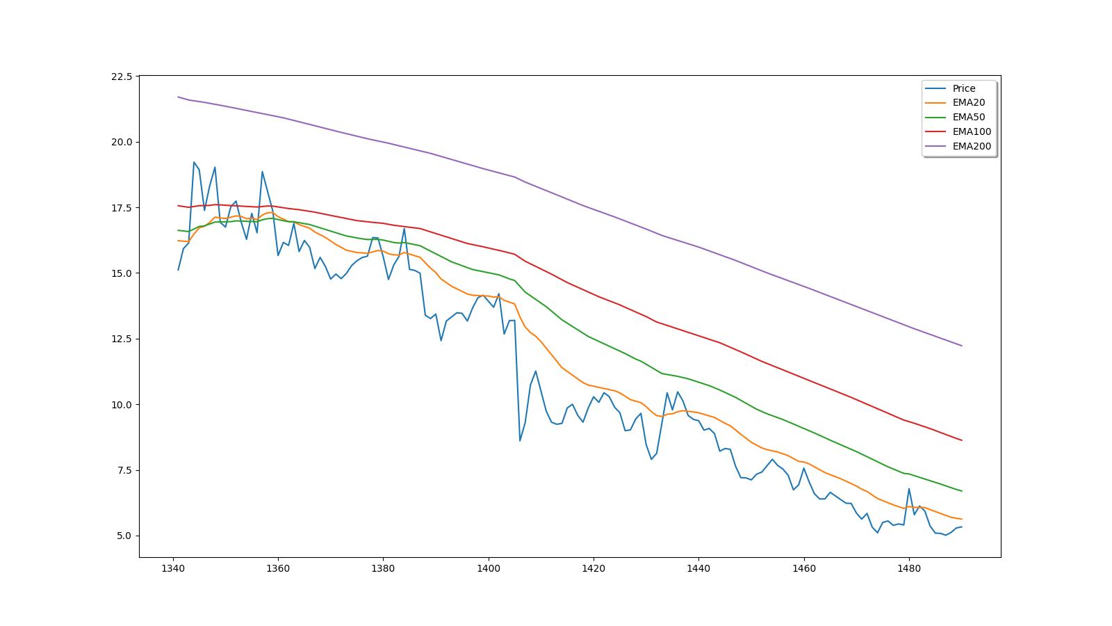Metis Token Exponential Moving Averages