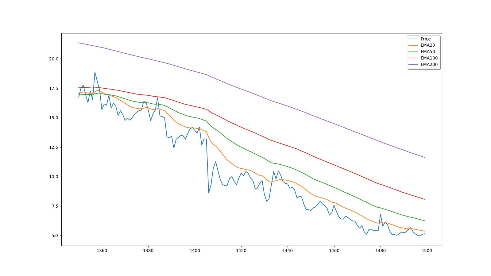 Metis Token Exponential Moving Averages