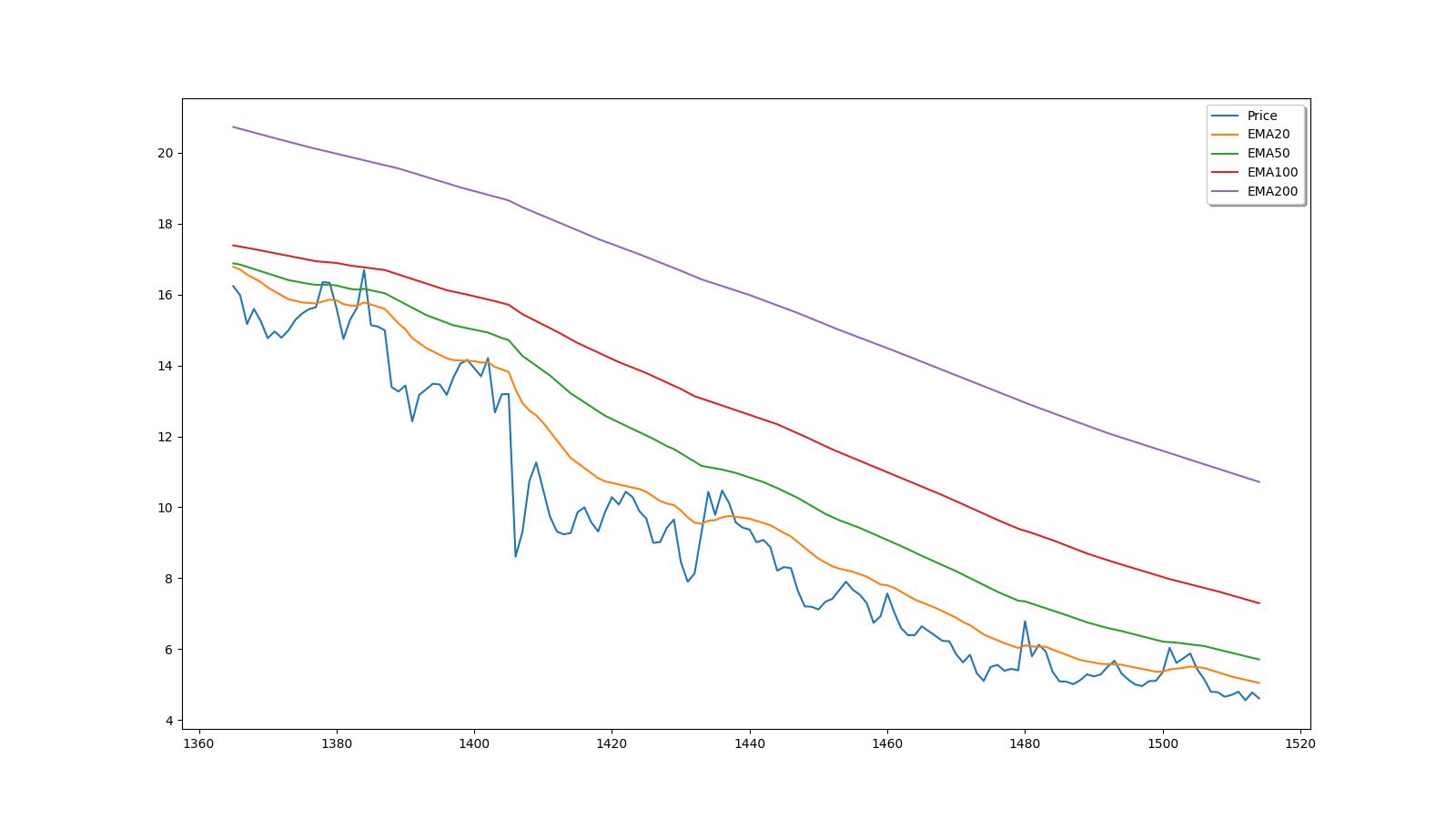 Metis Token Exponential Moving Averages