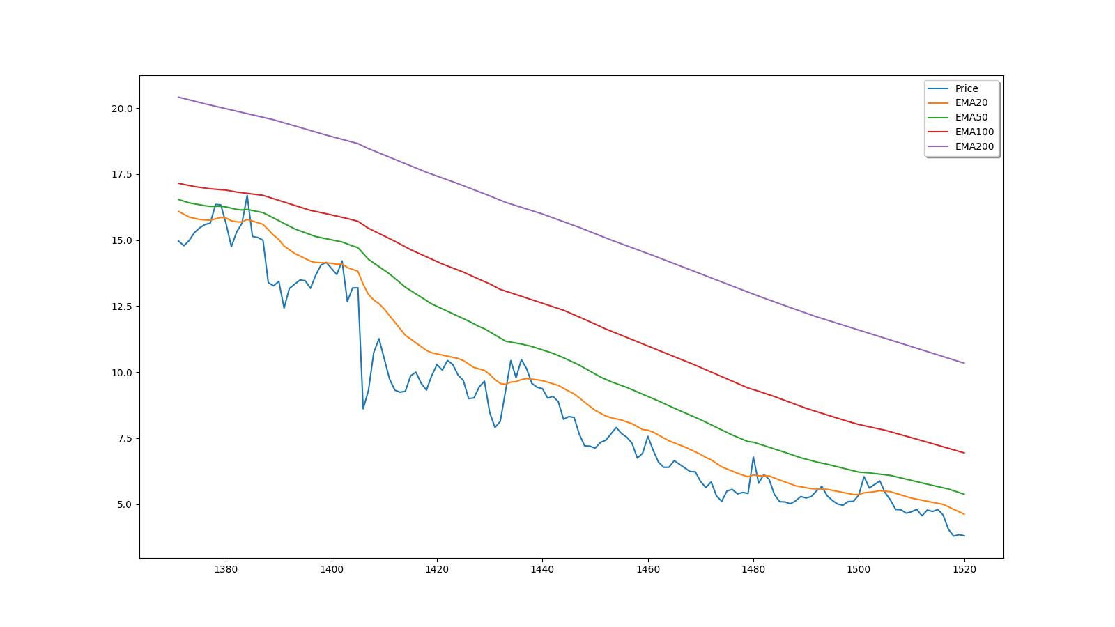 Metis Token Exponential Moving Averages