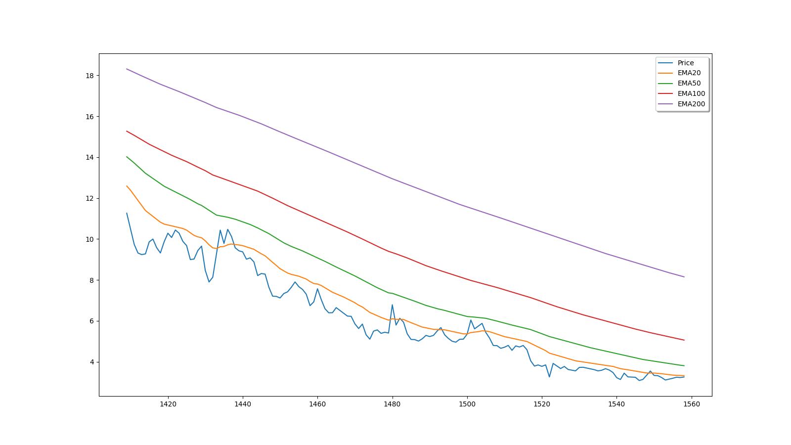 Metis Token Exponential Moving Averages