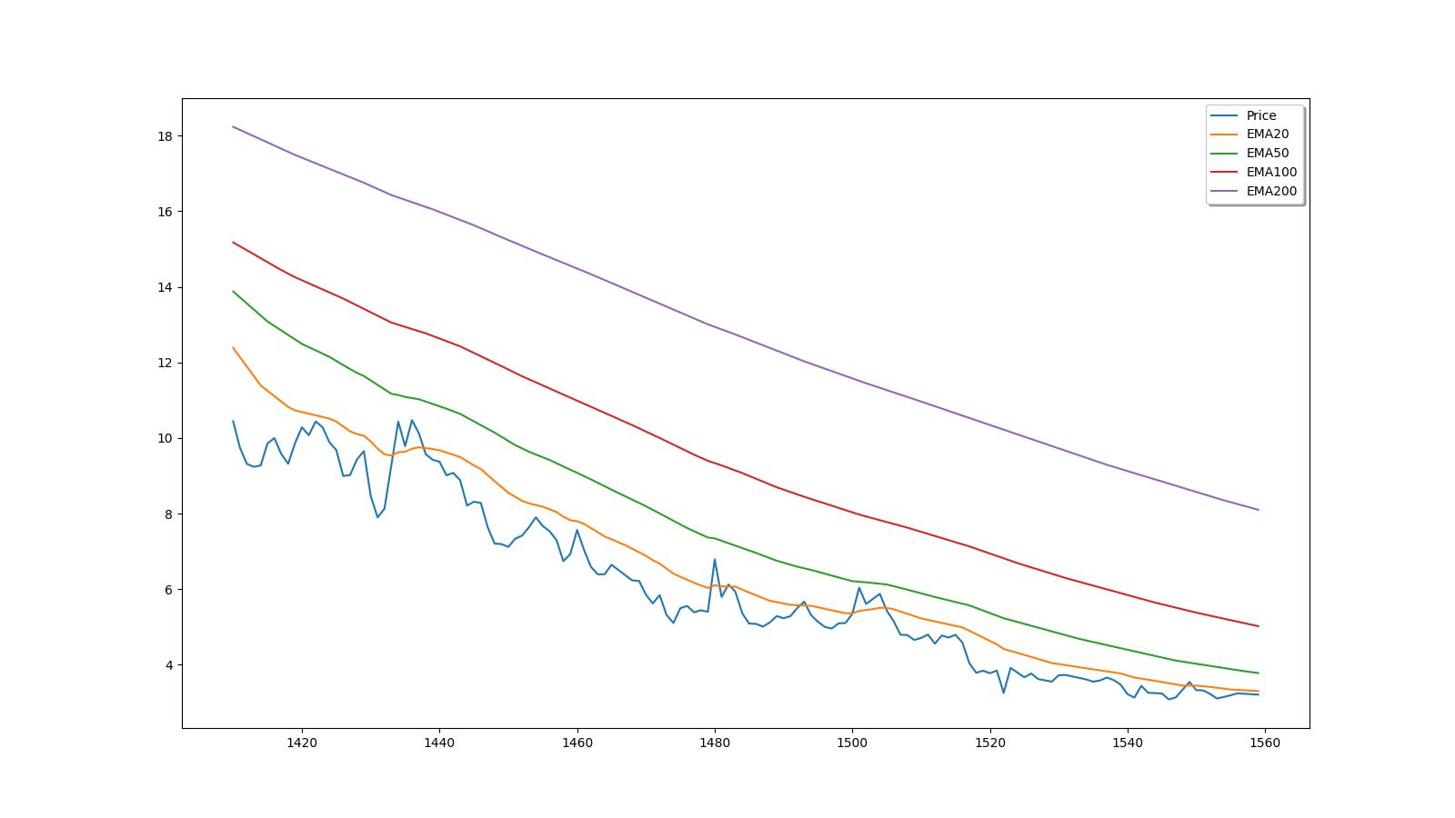 Metis Token Exponential Moving Averages