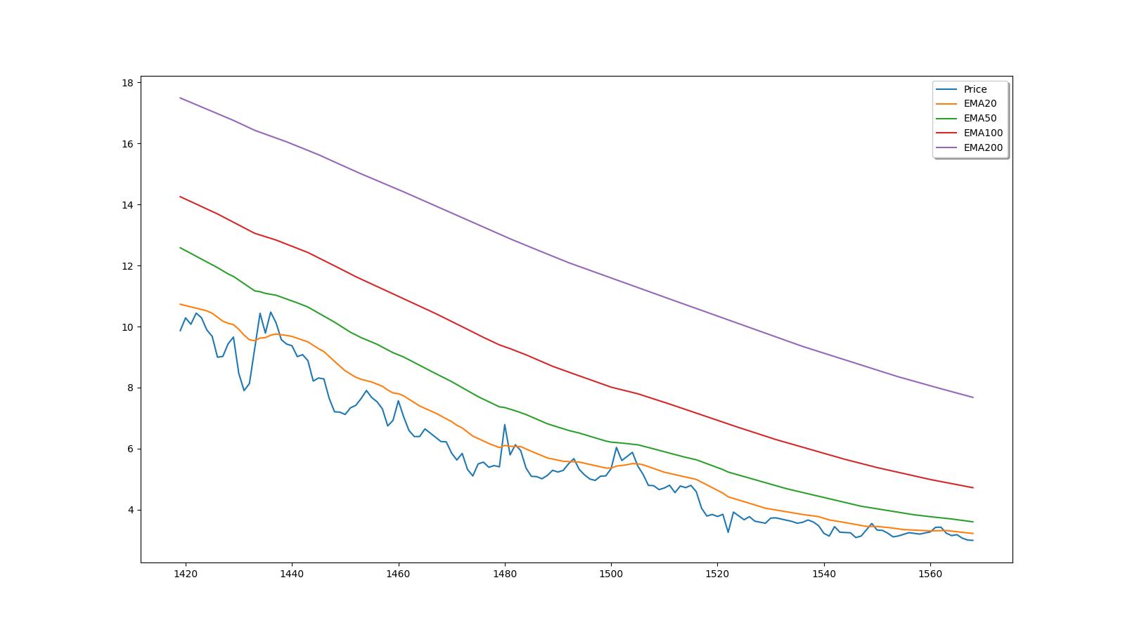 Metis Token Exponential Moving Averages