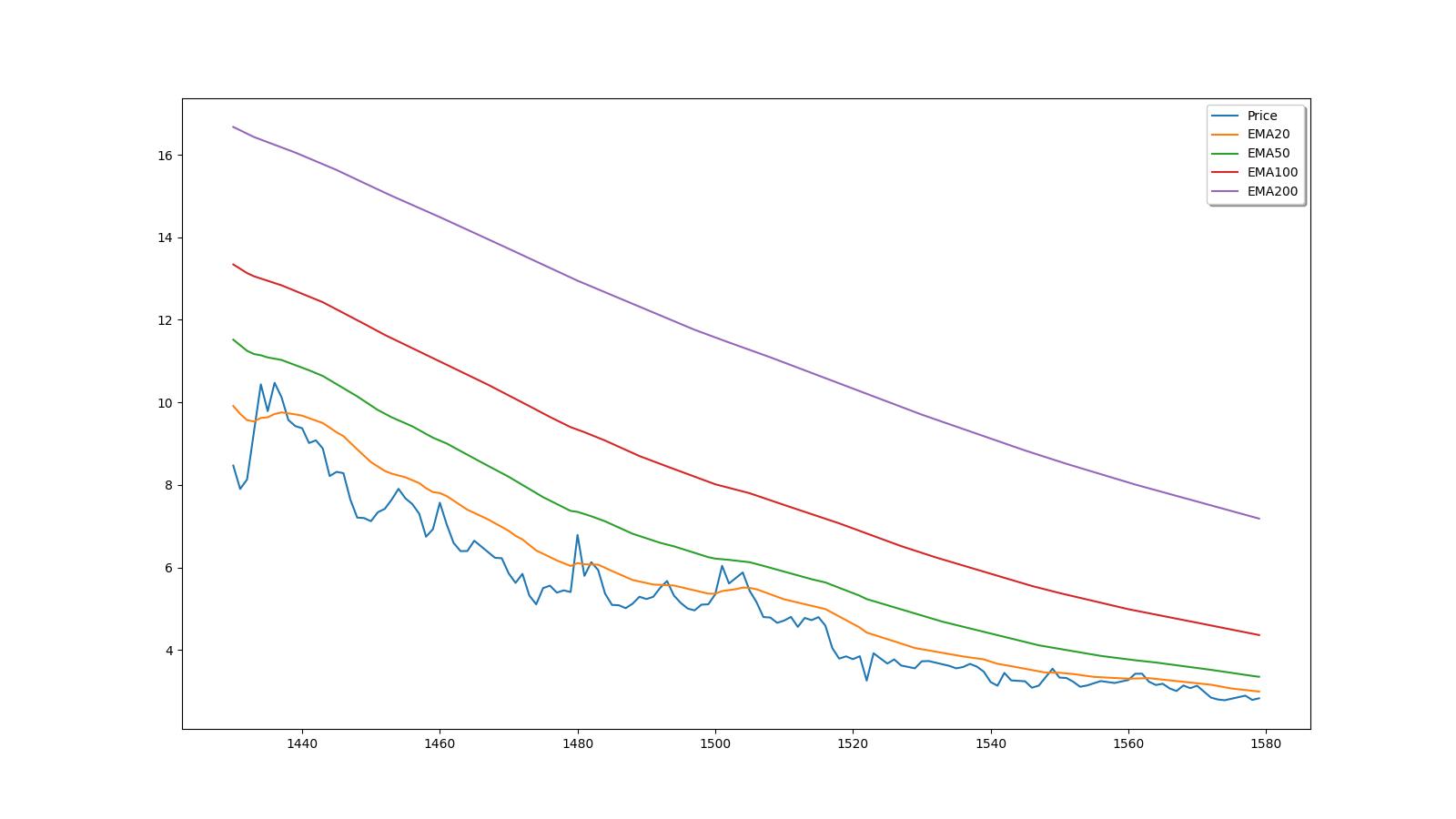 Metis Token Exponential Moving Averages