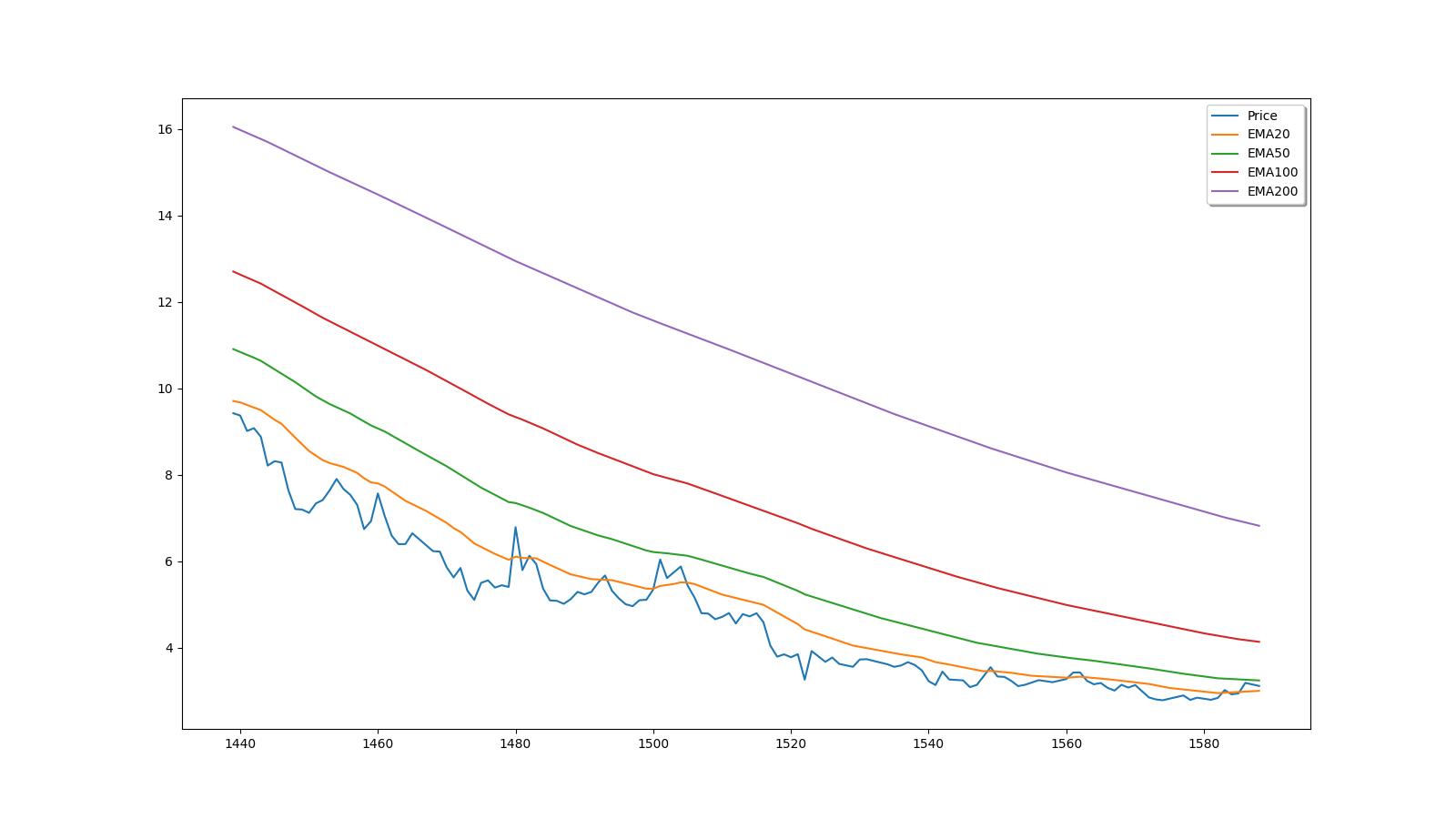 Metis Token Exponential Moving Averages