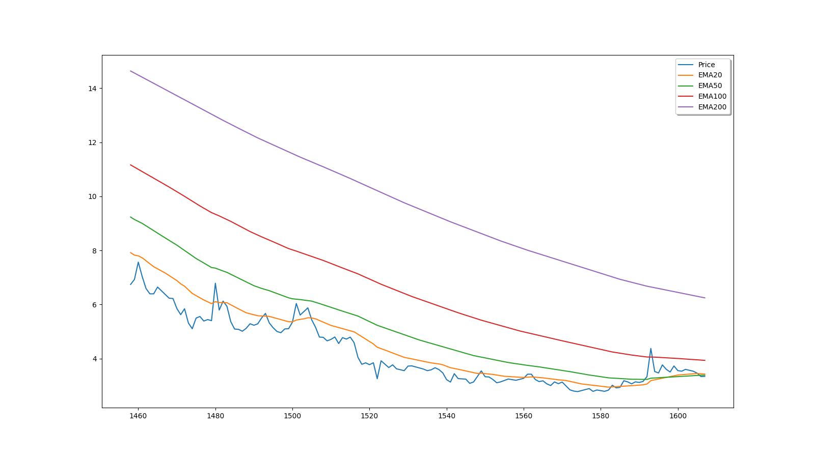 Metis Token Exponential Moving Averages