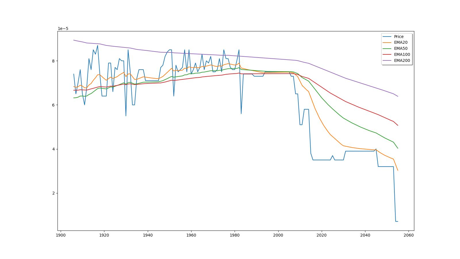 Metrix Coin Exponential Moving Averages