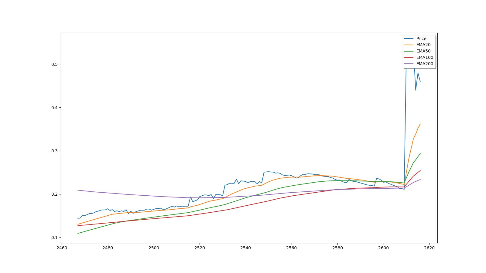 Metronome Exponential Moving Averages