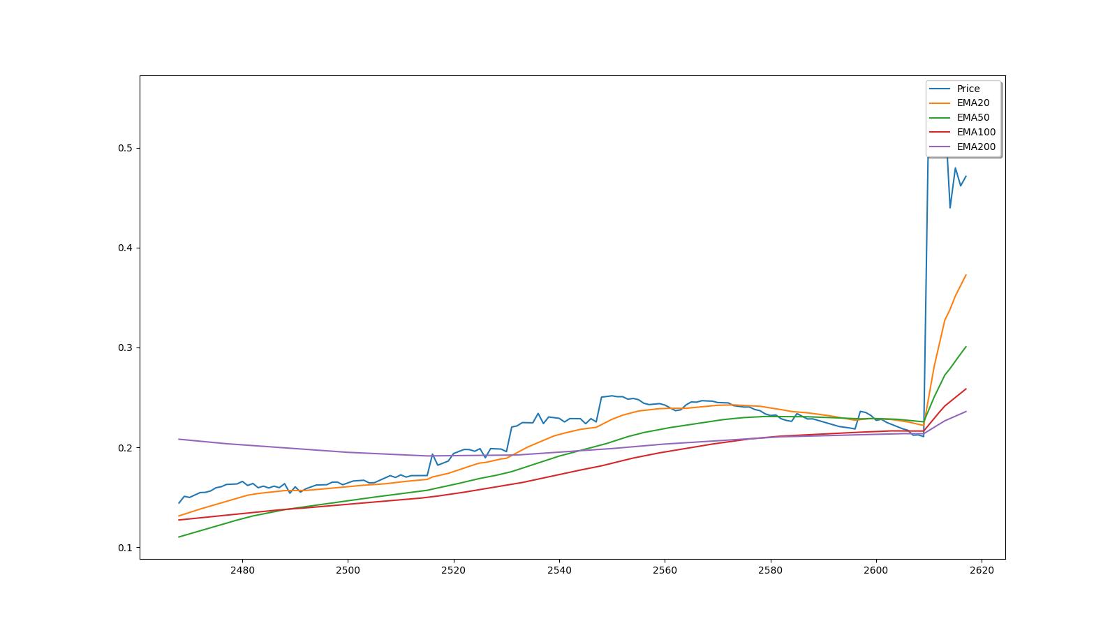 메트로놈 Exponential Moving Averages