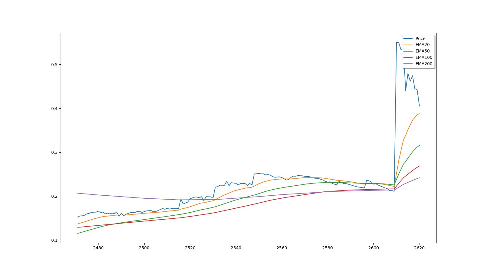 Metronome Exponential Moving Averages