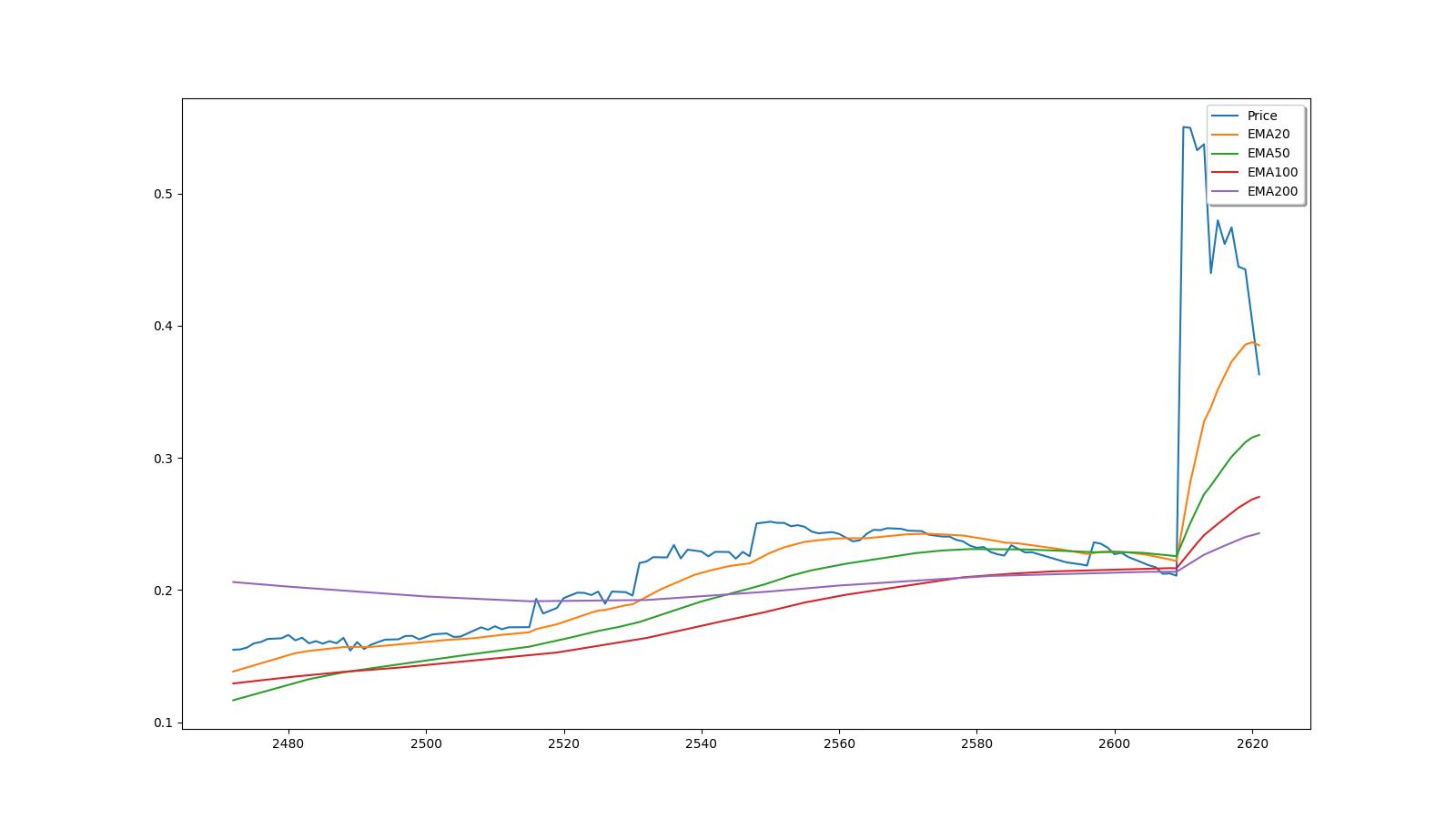 Metronome Exponential Moving Averages