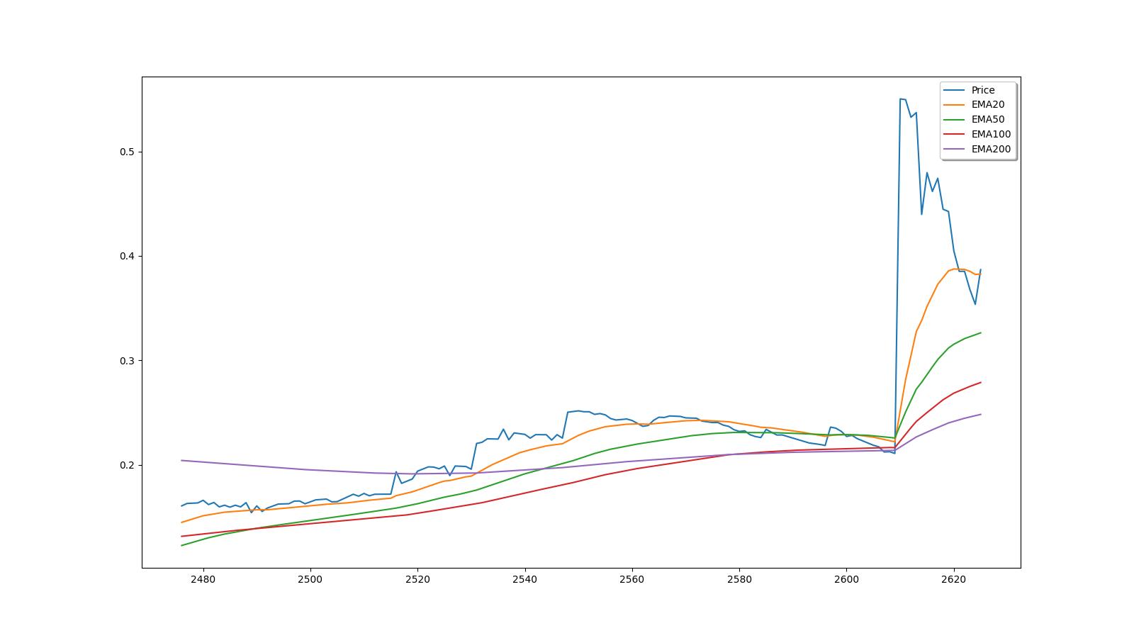 Metronome Exponential Moving Averages