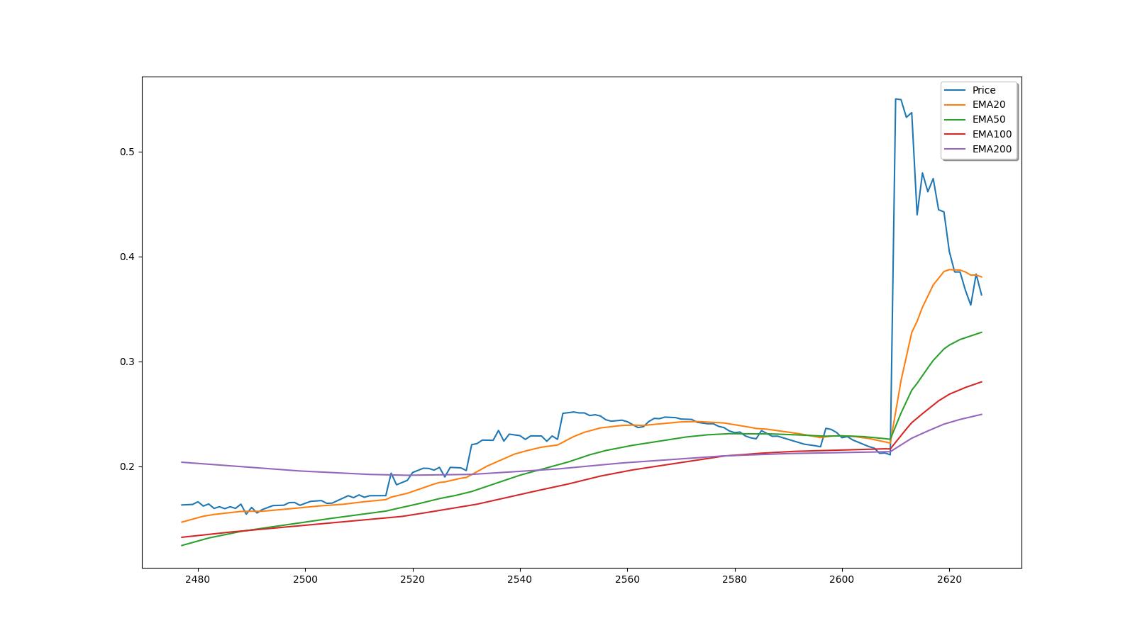 Metronome Exponential Moving Averages