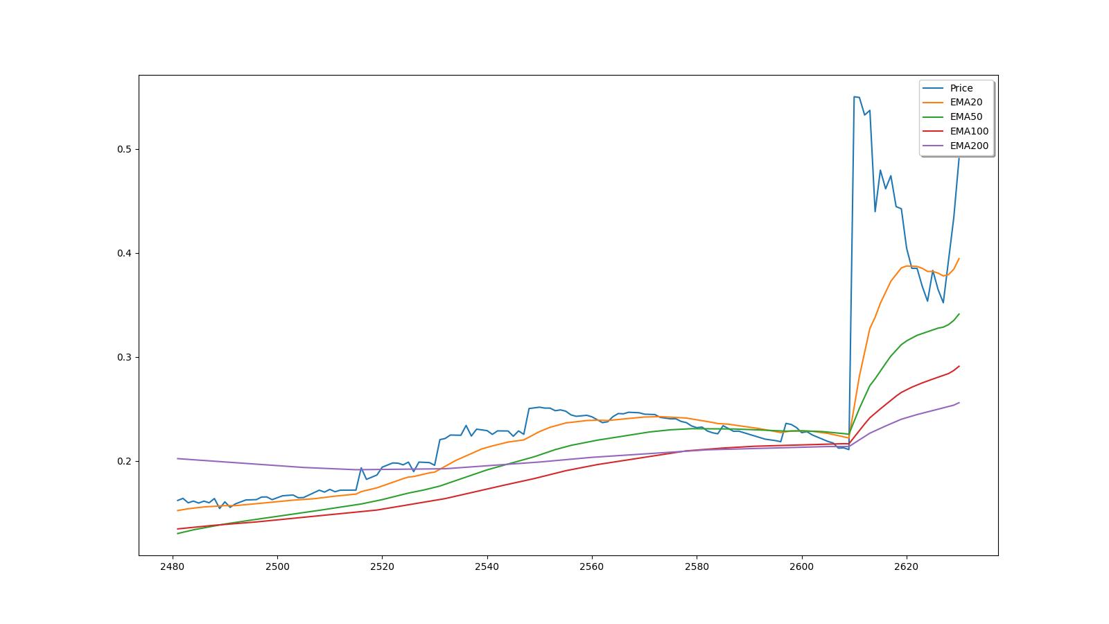 Metronome Exponential Moving Averages