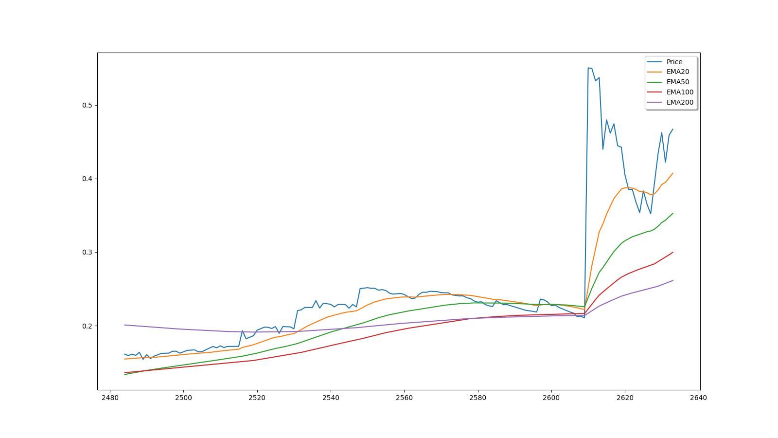 Metronome Exponential Moving Averages