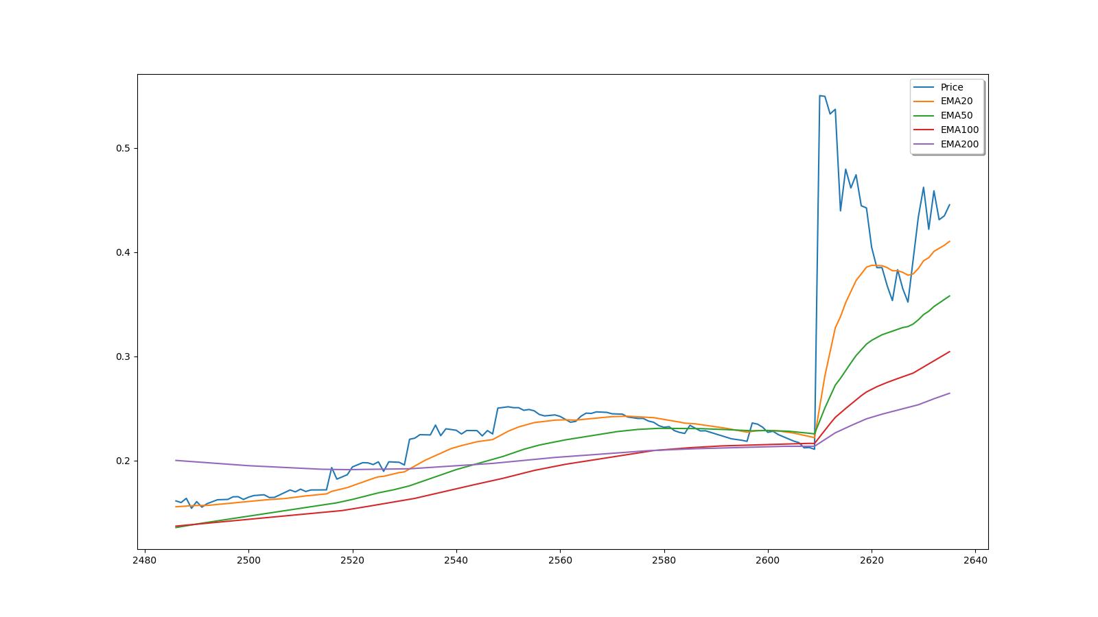Metronome Exponential Moving Averages