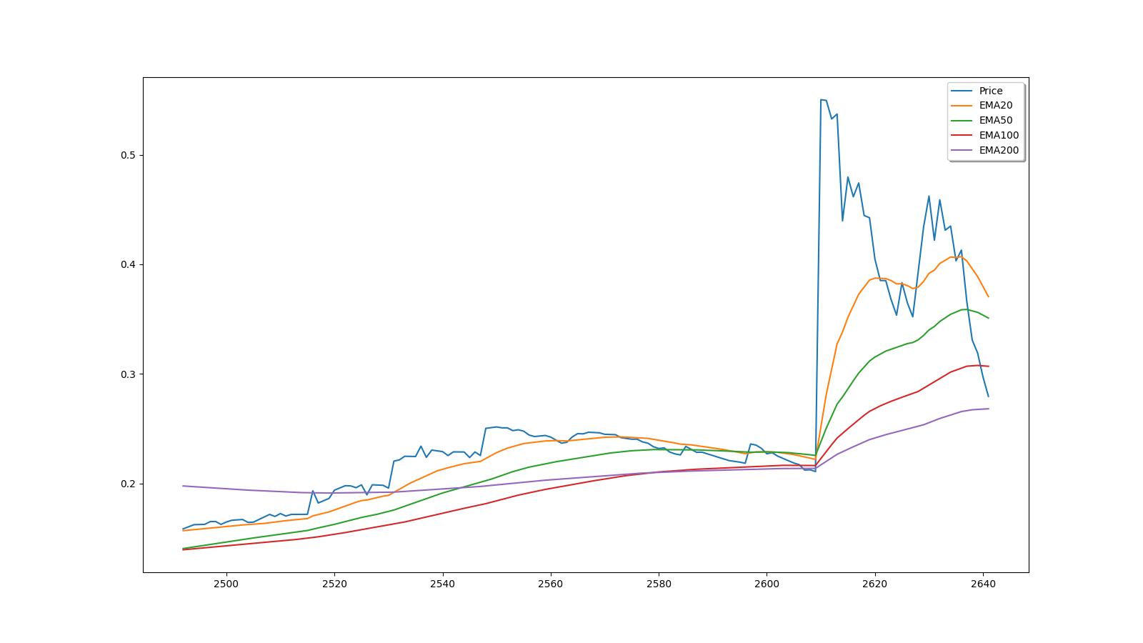 Metronome Exponential Moving Averages